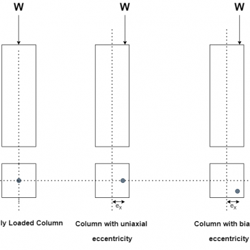 Building Construction - Civil Engineering Articles